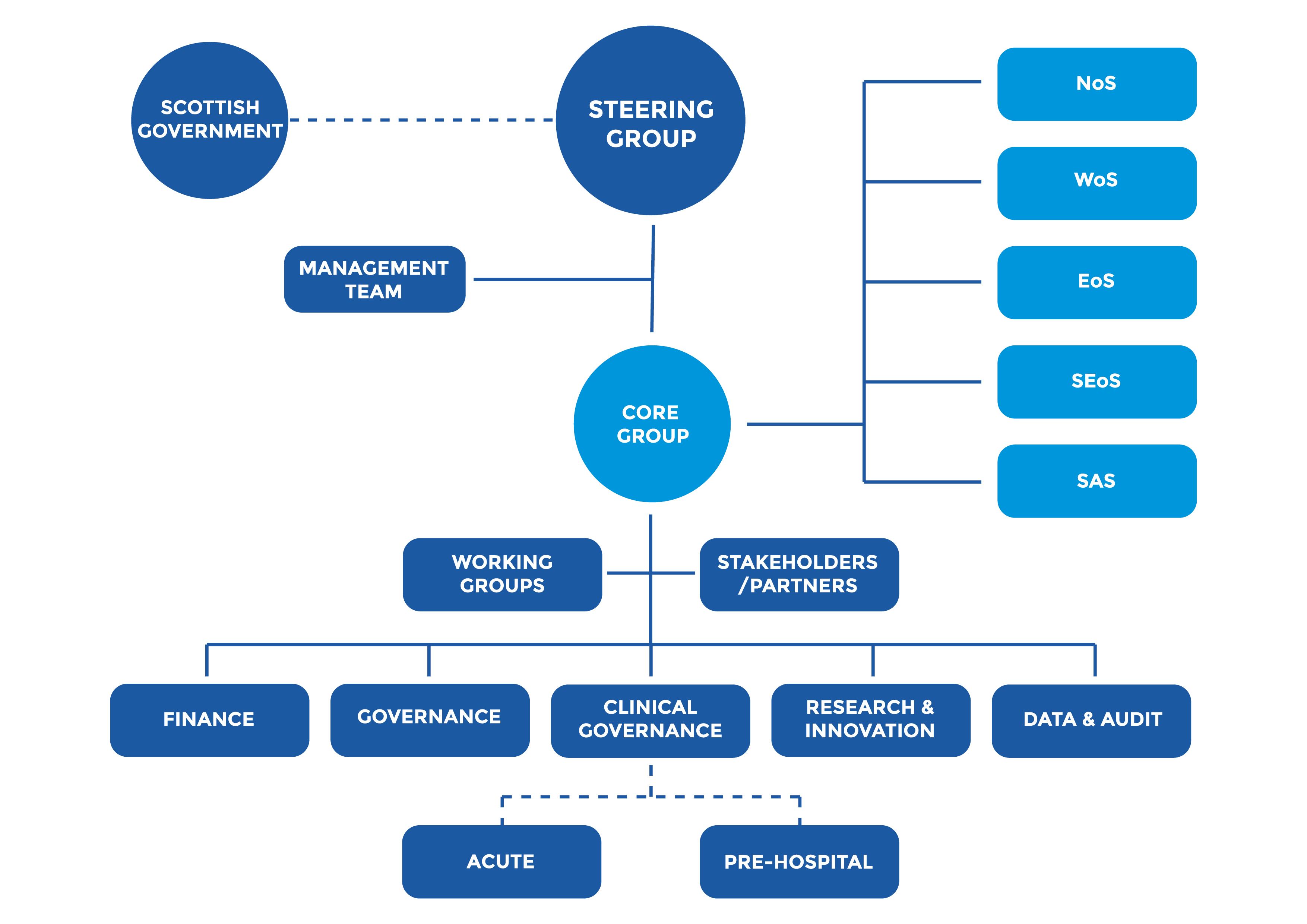 STN-Governance Structure – Scottish Trauma Network
